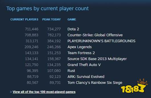 《DOTA2》Steam在线人数反超《CS：GO》重返榜首_18183.com