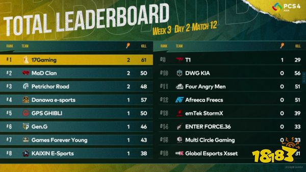 PCS4东亚洲际赛圆满结束：PeRo荣获冠军!KX战队拿下第三!_18183.com