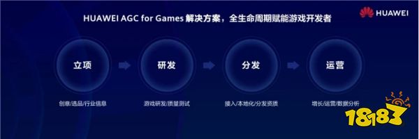 华为发布AGC for Games解决方案，全生命周期赋能游戏开发者做“好”游戏_18183.com