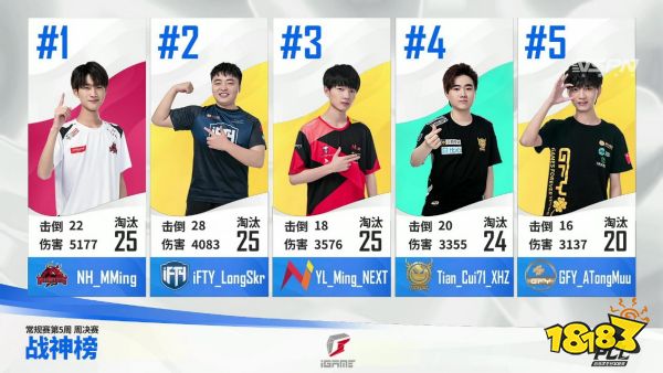 2021 PCL夏季赛常规赛最后一周战罢，4AM战队收获周冠，NH战队领跑晋级_18183.com