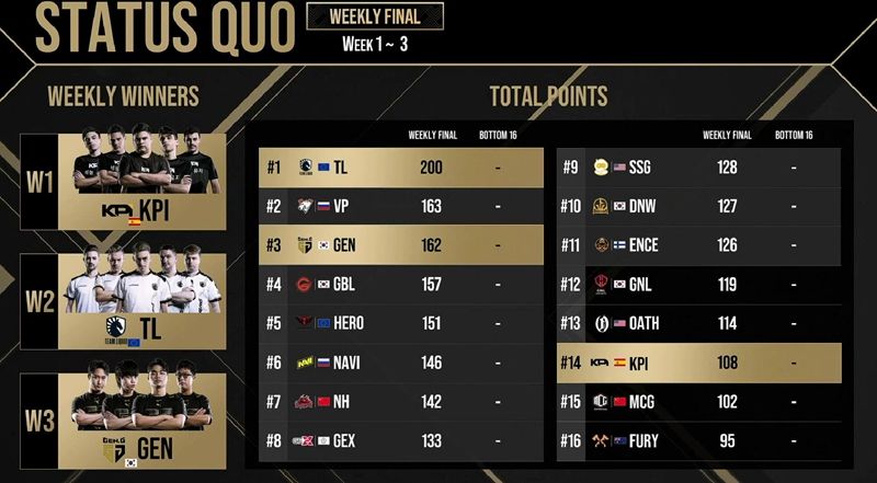 PGC 2021第三周比赛战罢，Gen.G战队发挥神勇力捧周冠_特玩网