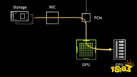 DirectStorage API现已登录PC 将大幅加快游戏加载速度_18183.com
