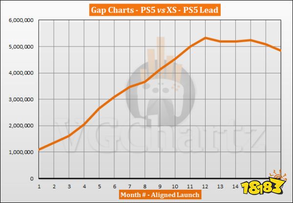 PS5销量达1870万台 同期落后PS4、领先XSX/S_18183.com