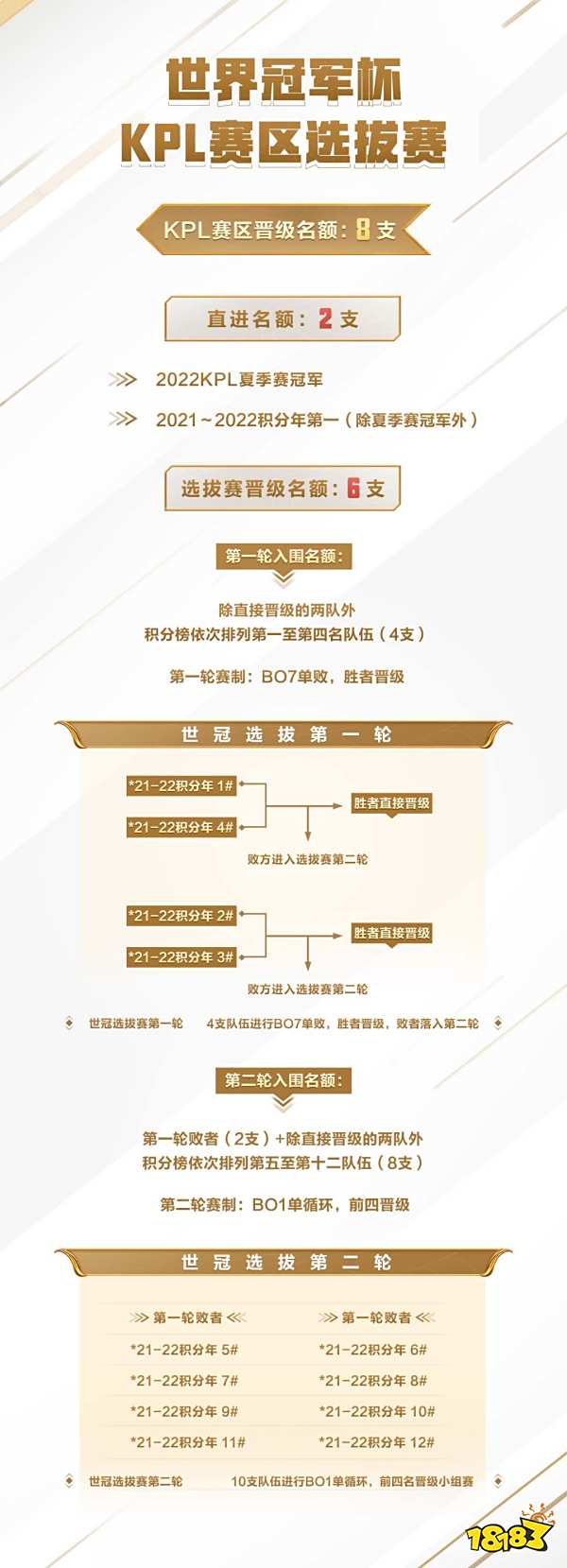 王者荣耀世界冠军赛什么时候开始 2022世冠赛程介绍 18183王者荣耀专区