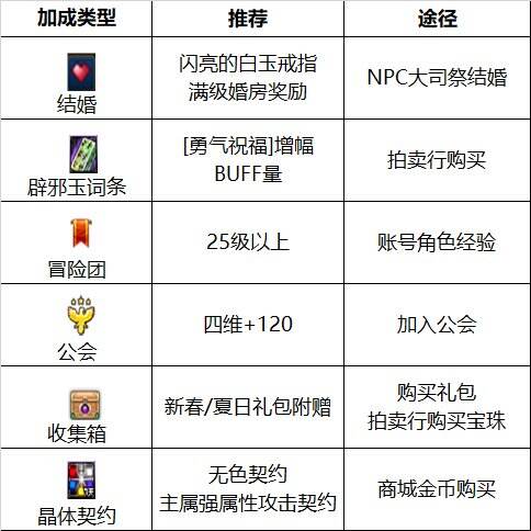 dnf110级版本奶妈护石怎么搭配 2023奶妈护石搭配指南_18183地下城与勇士专区