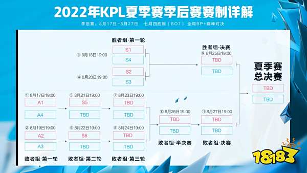 王者荣耀2022KPL季后赛赛程赛制介绍_18183王者荣耀专区