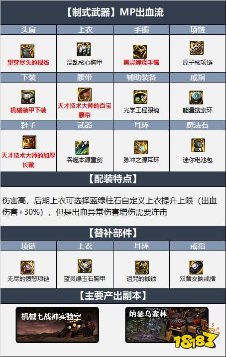 dnf110级佣兵最强装备搭配 2022佣兵最新毕业装备搭配推荐_18183地下城与勇士专区