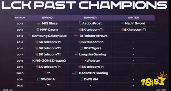 lck历届冠军都有谁 lck历届冠军介绍_18183英雄联盟专区