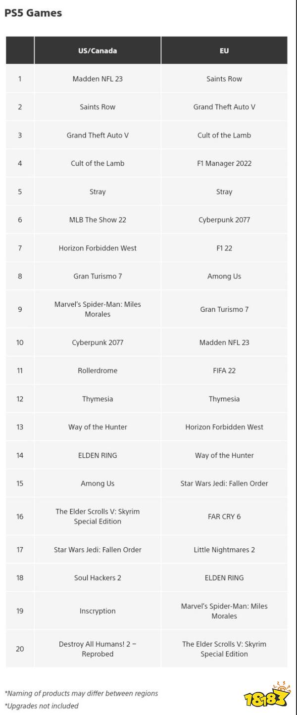 PS商城PS4/PS5下载榜 《Madden NFL23》登顶_18183.com