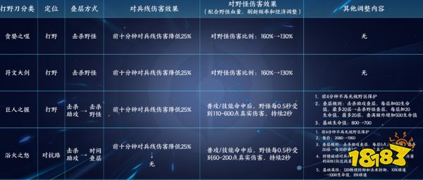 王者荣耀S29打野刀改动了哪些 打野刀功能调整介绍_18183王者荣耀专区