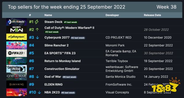 Steam周销榜：掌机夺十七连冠 COD19第二、2077第三_18183使命召唤19：现代战争2专区