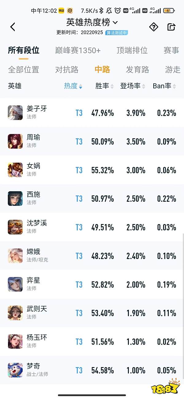 王者荣耀S29中路英雄排行榜 S29中路英雄强度榜_18183王者荣耀专区