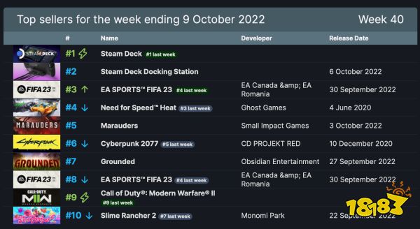 Steam周销榜：掌机十九连冠 《2077》热度不减获第6_18183赛博朋克2077专区