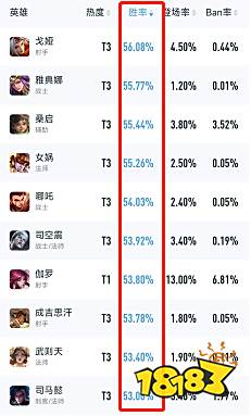王者荣耀S29英雄胜率排行 新赛季上分英雄推荐_18183王者荣耀专区