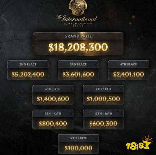 ti11奖金怎么分 ti11奖金分配介绍_18183Dota2专区