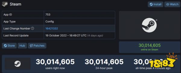 Steam同时在线人数突破3000万大关 创历史新高_18183专区