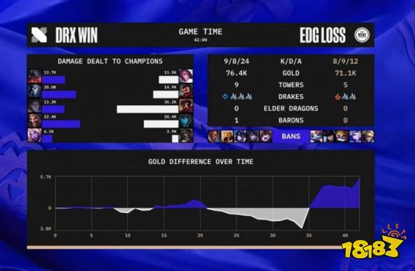 s12淘汰赛edg对战drx赢了吗 s12八强EDGvsDRX第三局复盘_18183英雄联盟专区