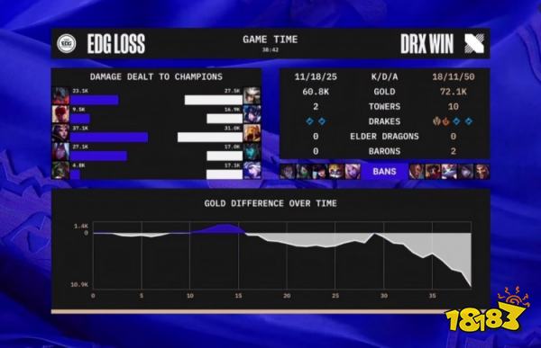 s12淘汰赛edg对战drx赢了吗 s12八强EDGvsDRX第四局复盘_18183英雄联盟专区
