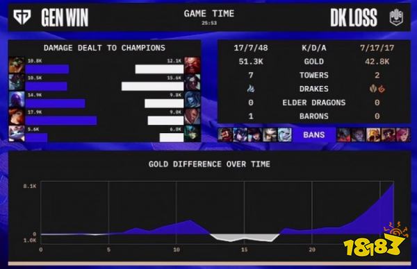 s12淘汰赛dk对战gen赢了吗 s12八强DKvsGEN第一局复盘_18183英雄联盟专区