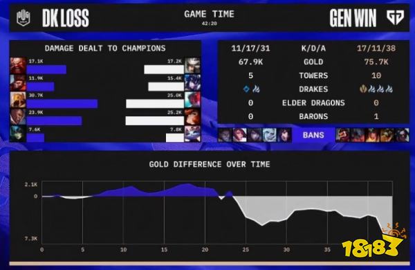 s12淘汰赛dk对战gen赢了吗 s12八强DKvsGEN第二局复盘_18183英雄联盟专区
