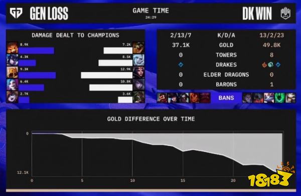 s12淘汰赛dk对战gen赢了吗 s12八强DKvsGEN第四局复盘_18183英雄联盟专区