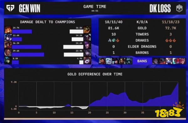 s12淘汰赛dk对战gen赢了吗 s12八强DKvsGEN第五局复盘_18183英雄联盟专区