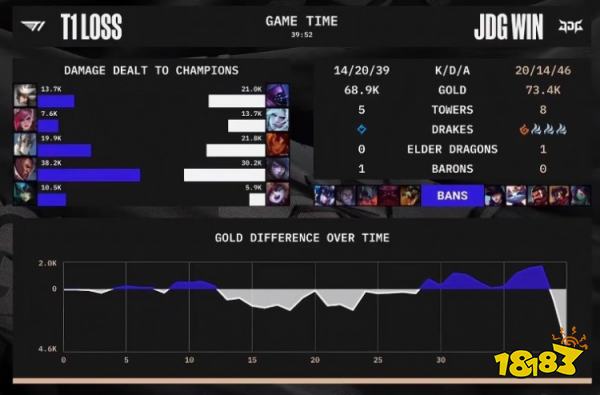 s12半决赛赛jdg对战t1赢了吗 s12四强JDGvsT1第一局复盘_18183英雄联盟专区