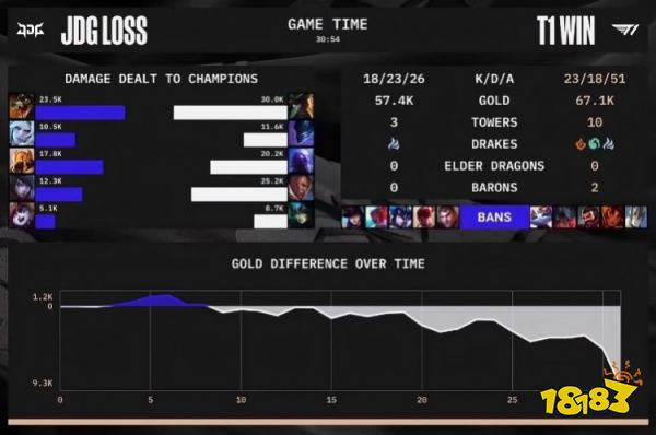 s12半决赛赛jdg对战t1赢了吗 s12四强JDGGvsT1第三局复盘_18183英雄联盟专区