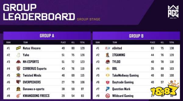 绝地求生PGC全球总决赛2022胜者组有哪些队伍_18183PUBG Mobile专区