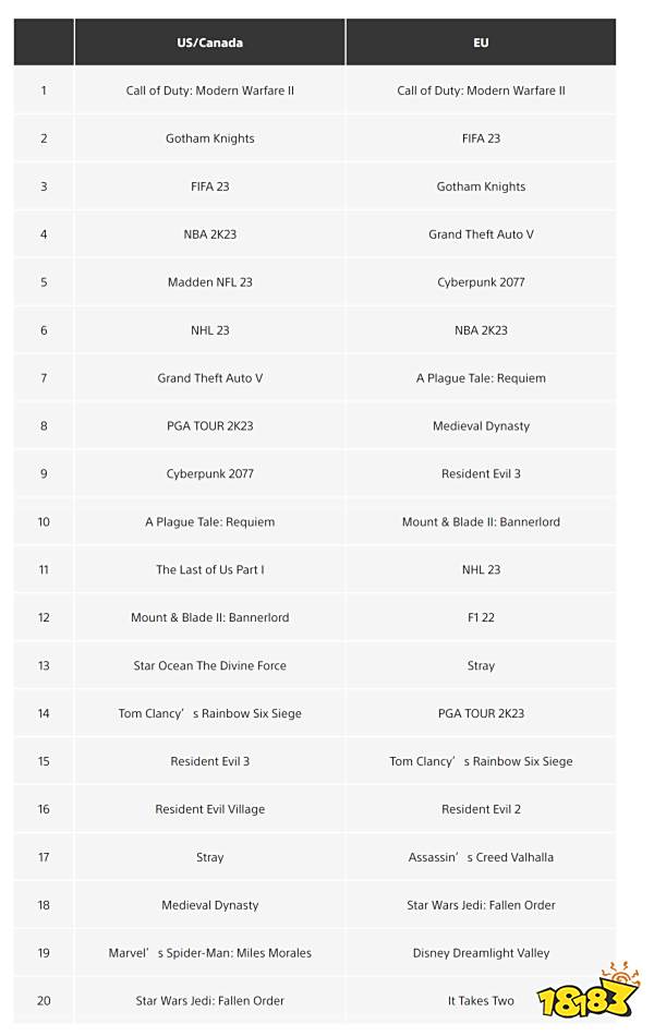 10月PS商城下载榜：《使命召唤19》称霸北美和欧洲_18183.com