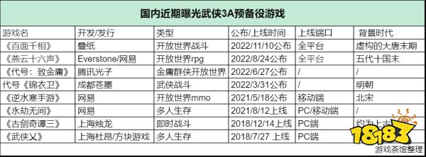 国产武侠动作3A，游戏大厂在全球市场的下个必争之地？_18183.com