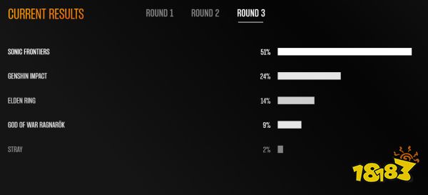 TGA“玩家之声”前五强出炉 第三轮投票正式开启_18183.com