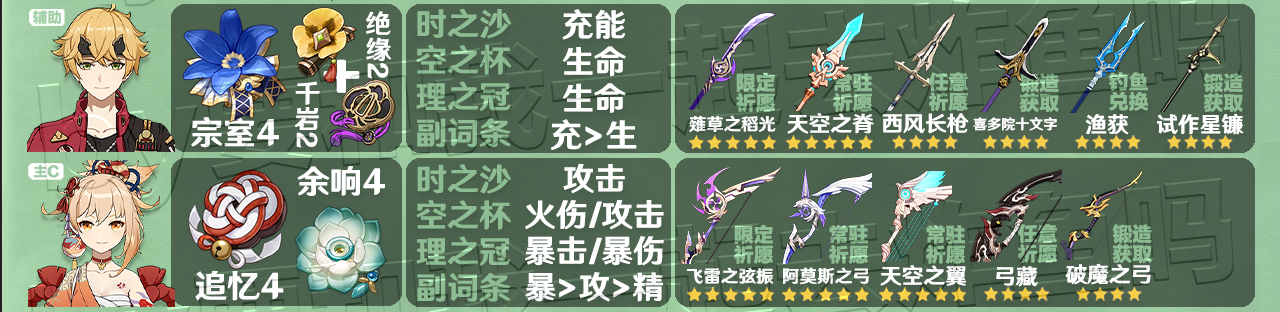 原神3.3全角色圣遗物武器推荐 3.3角色圣遗物武器推荐大全_18183原神专区