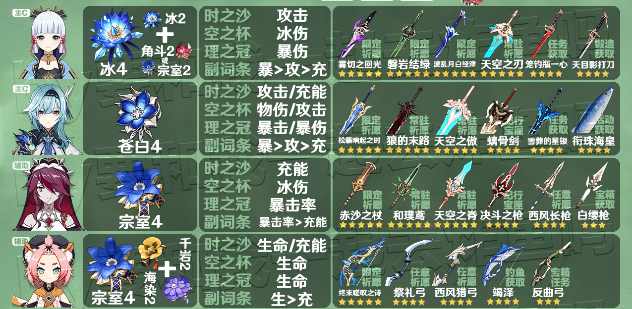 原神3.3全角色圣遗物武器推荐 3.3角色圣遗物武器推荐大全_18183原神专区