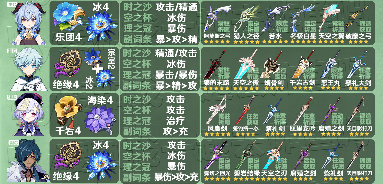 原神3.3全角色圣遗物武器推荐 3.3角色圣遗物武器推荐大全_18183原神专区