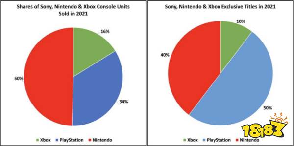 微软：2021年PS主机销量是Xbox的两倍_18183.com