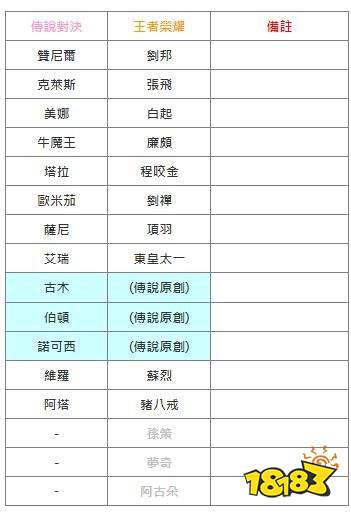 《傳說對決》對應《王者榮耀》角色對照表一覽2023_18183新游戲