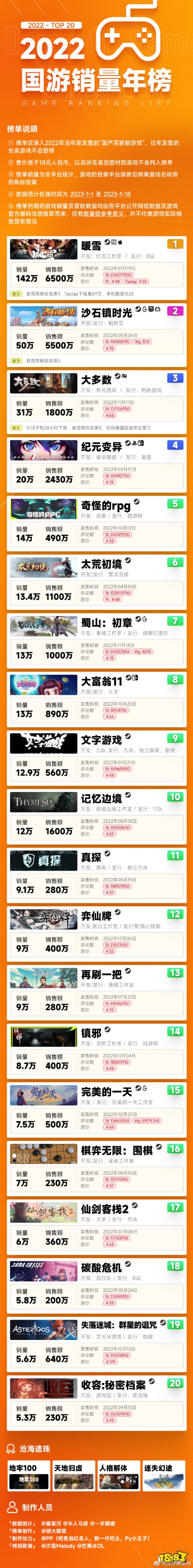 2022年国游销量年榜 《暖雪》位居榜单第一_18183.com