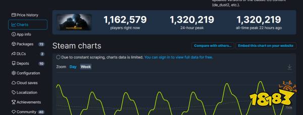 《CS：GO》Steam峰值创新高 超132万人同时在线_18183.com