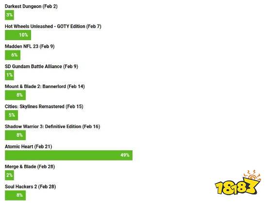 2月XGP最佳游戏玩家投票：《原子之心》荣获第一_18183.com