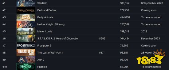 Steam愿望单榜前十有5款首发XGP 其中4款XBOX独占_18183.com
