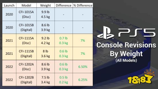 索尼向海外运送超25000磅开发套件：是PS5 Pro吗？_18183.com