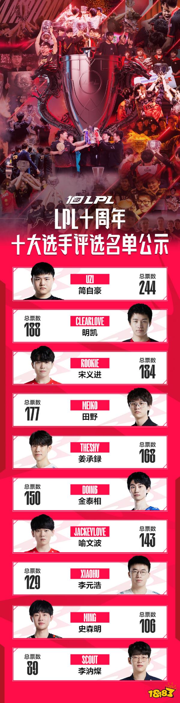 LPL十周年十大选手公示期结束 名单正式确定：Uzi等_18183.com