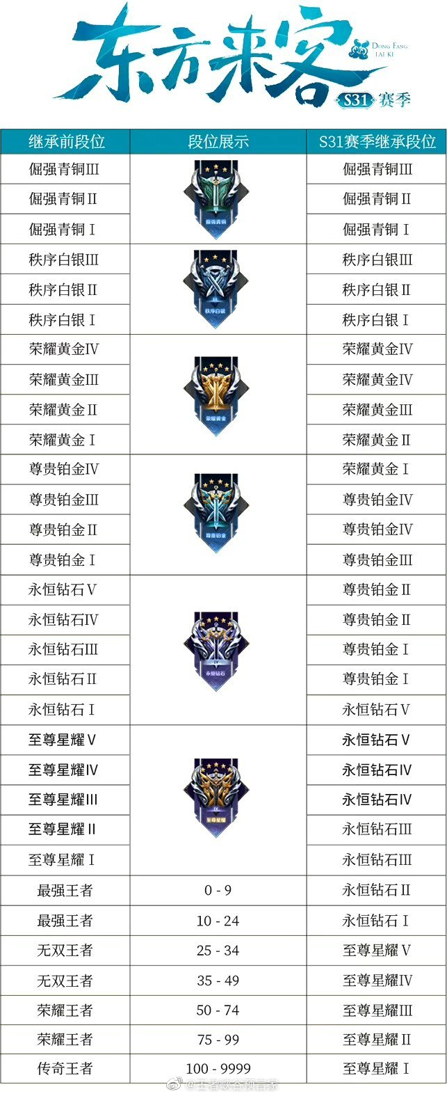 王者荣耀最新S31赛季继承段位顺序表图分享 新赛季继承规则一览_18183王者荣耀专区