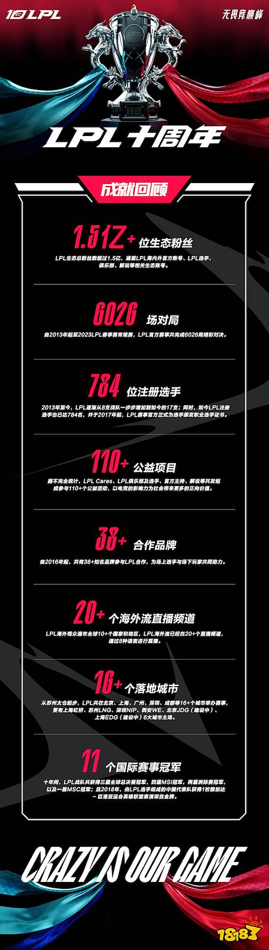 LPL新十年首冠诞生，JDG卫冕成功！获队史第三个联赛冠军_18183.com