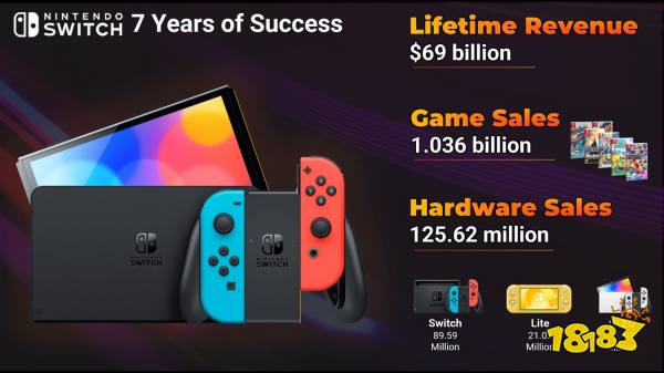 新报告显示：Switch七年时间为任天堂赚了690亿美元_18183.com