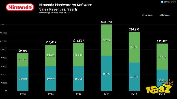 新报告显示：Switch七年时间为任天堂赚了690亿美元_18183.com