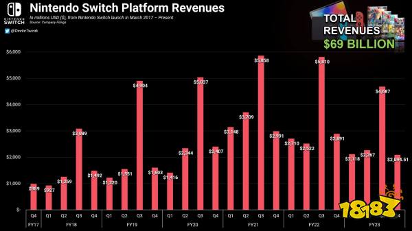 新报告显示：Switch七年时间为任天堂赚了690亿美元_18183.com