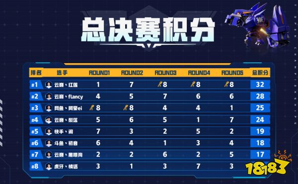 云顶之弈TOC 5总决赛：三连登顶！红莲勇夺冠军_18183.com