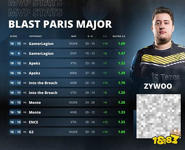 ZywOo荣膺巴黎Major MVP